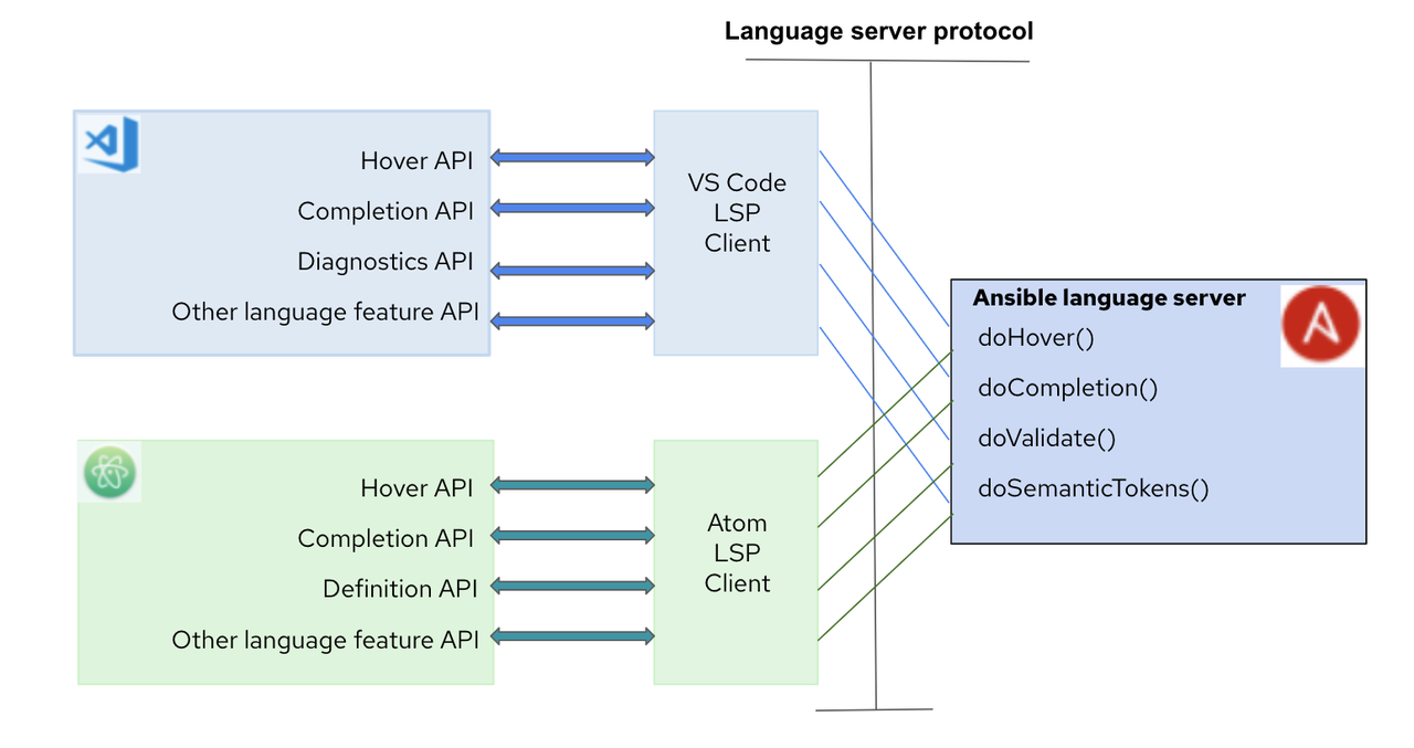 深入了解 Ansible VScode 扩展 | Ansible 协作