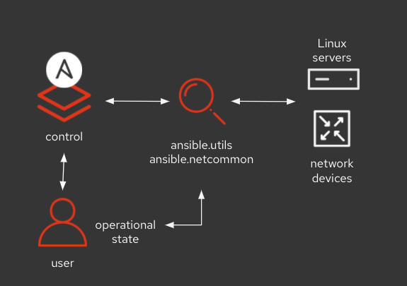 使用新的 Ansible 实用程序进行操作状态管理和修复 | Ansible 协作